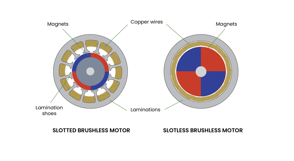 The Advantages of Slotless Motors Over Standard BLDC Motors | News