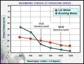 The Influence of Operating Speed on Stepper Motor Selection | News