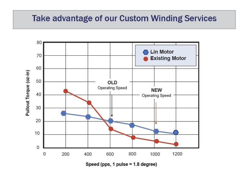 4118 Series | Hybrid Stepper Motor | Lin Engineering