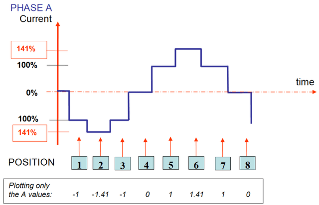 AMPS Phase vs. AMPS Peak | News | Lin Engineering