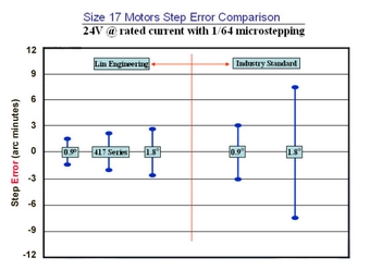 Design Accuracy Comparison 0.9° vs. 1.8° Stepper Motors | News