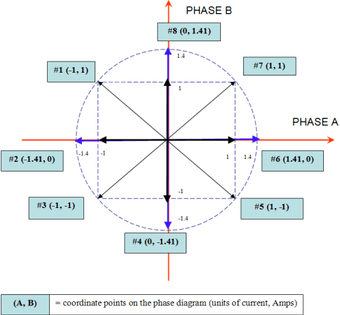 AMPS Phase vs. AMPS Peak | News | Lin Engineering
