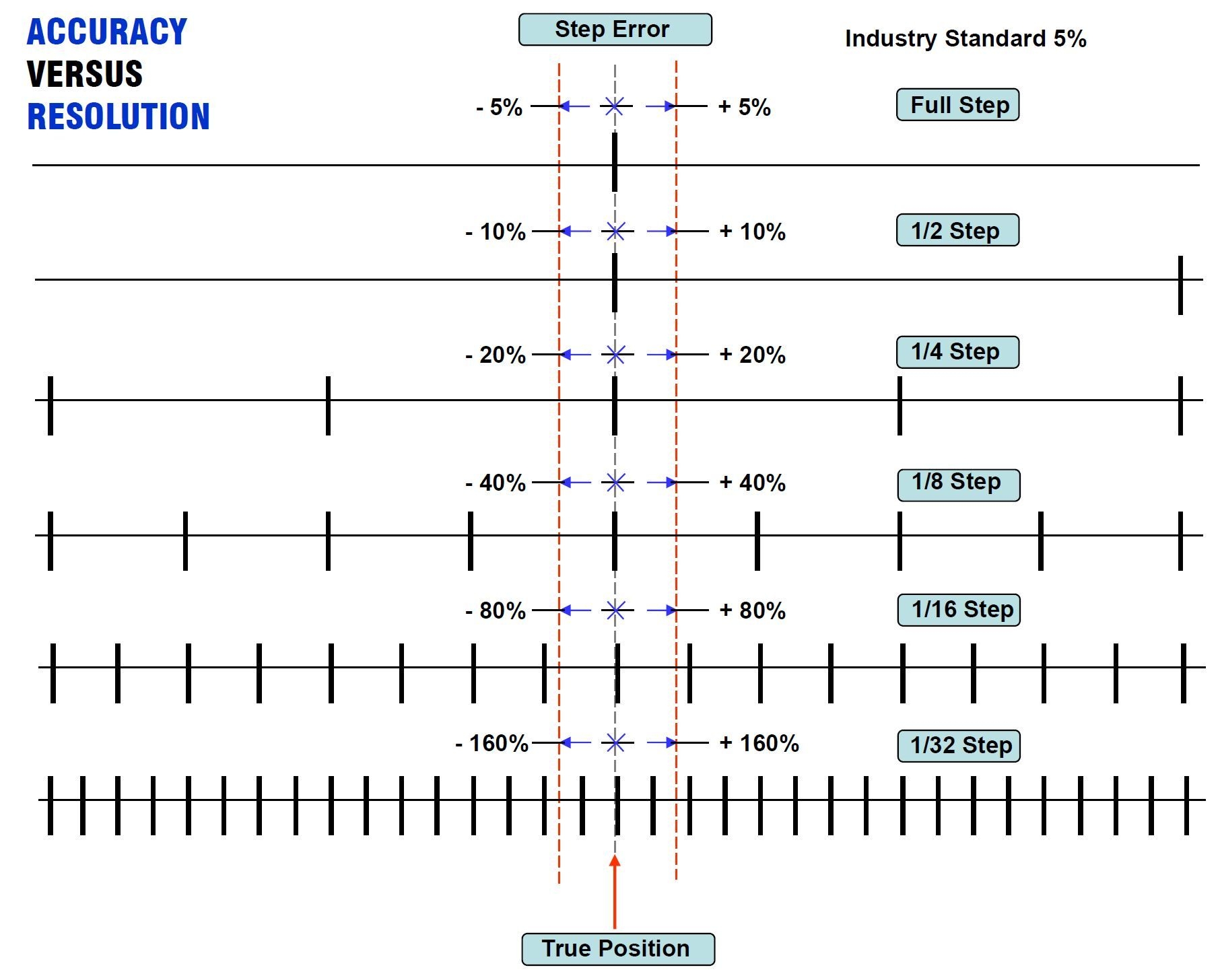 Increase Accuracy in Stepper & Electric Motors | News