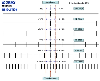 Increase Accuracy in Stepper & Electric Motors | News