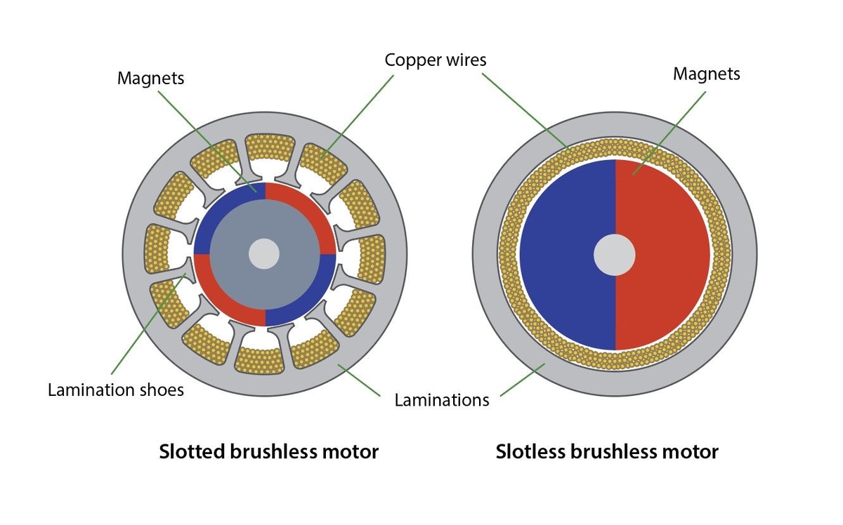 The Advantages of Slotless Motors Over Standard BLDC Motors | News