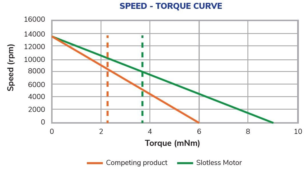 The Advantages of Slotless Motors Over Standard BLDC Motors | News