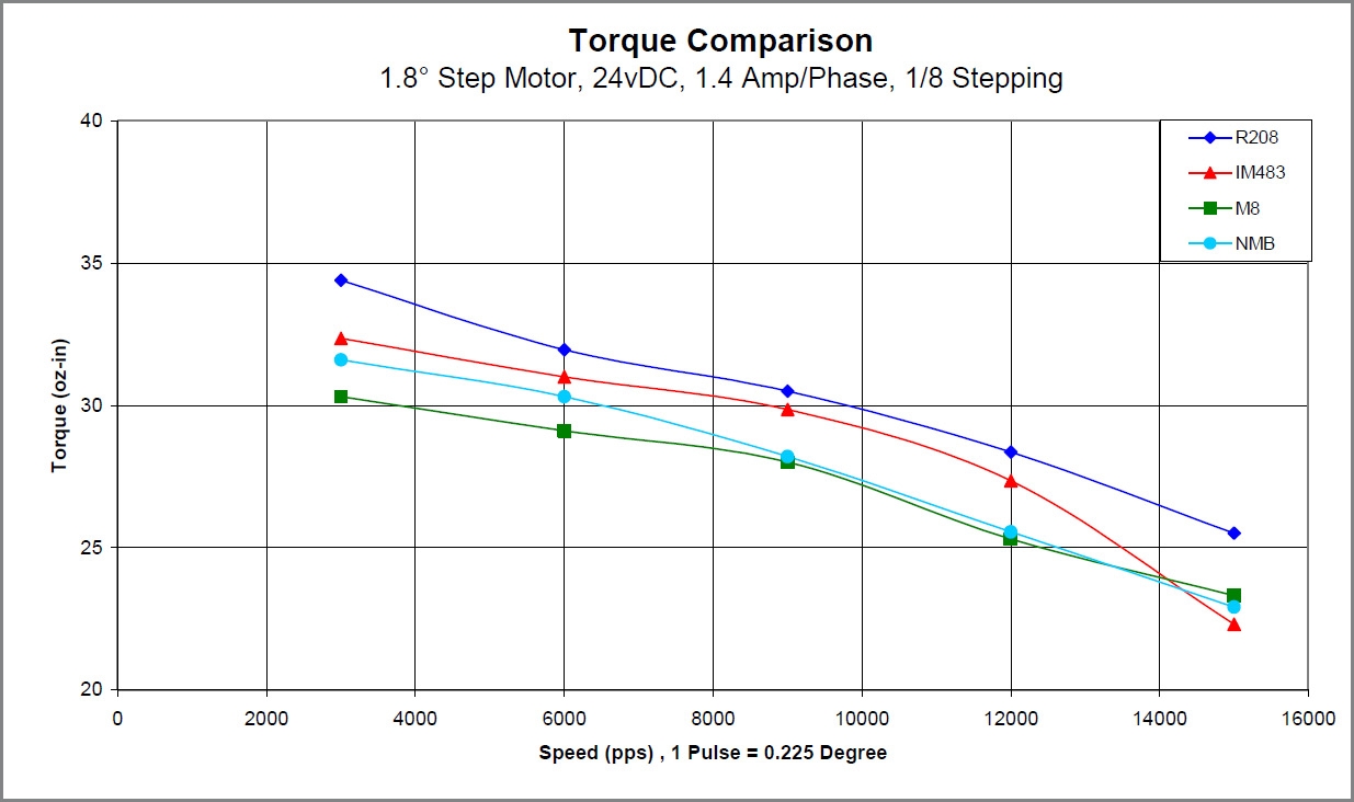 R208 Bipolar Stepper Motor Driver | Lin Engineering